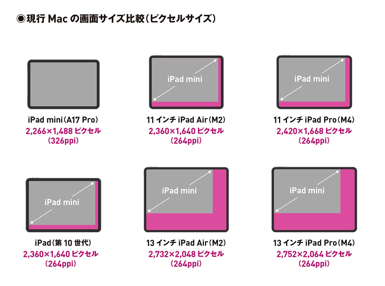 iPadの画面サイズの違いを図で比較してみた（2024年10月版）